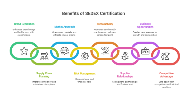 Benefits Of SEDEX Certification | Legal4sure