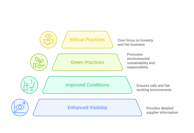 How Sedex Ensure Ethical Supply Chain Transparency And Practices