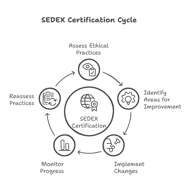 Trusted SEDEX Certification In Meghalaya | Legal4sure Experts