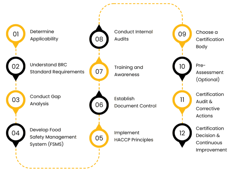 BRC Certification | Requirements | Process Guide