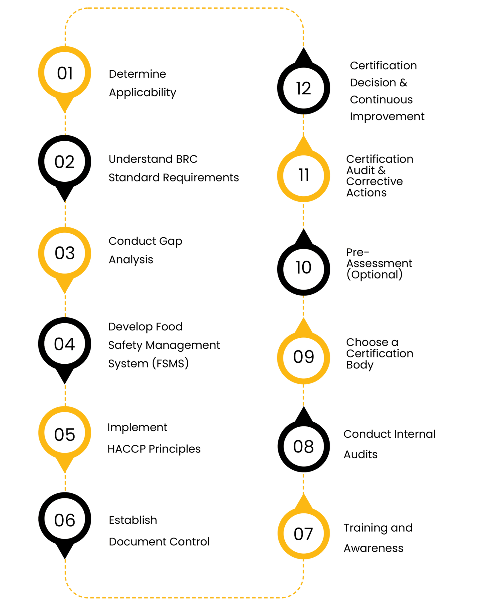 BRC Certification | Requirements | Process Guide