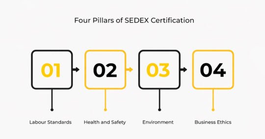 What Is SEDEX Certification? Avoid Losing Export Orders